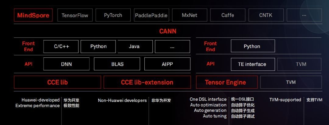 Winning the Next Decade on HUAWEI CLOUD AI
