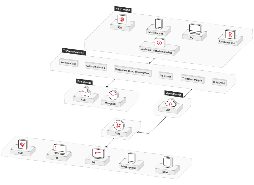 Online Video Transcoding-HUAWEI CLOUD