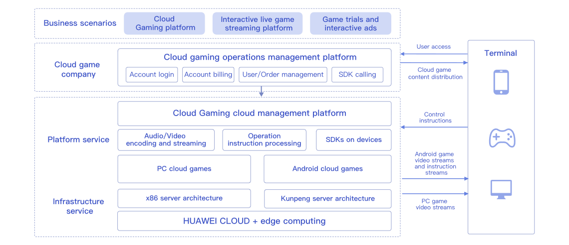 cloudgame-HUAWEI CLOUD