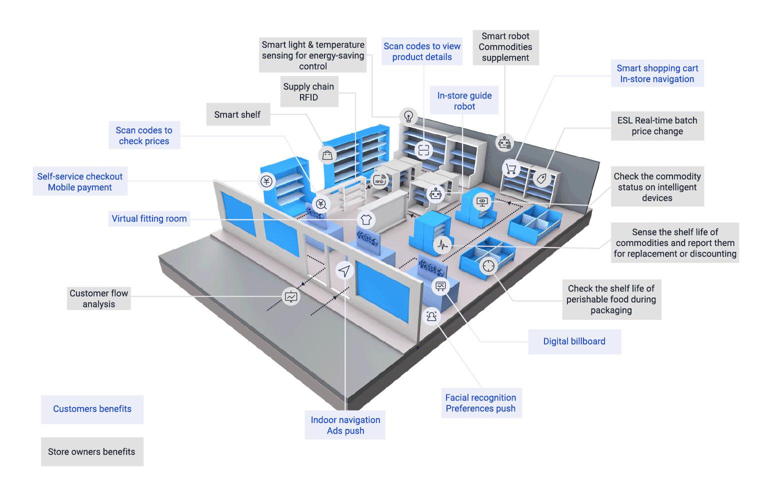 Smart Retail Solution_Smart Store_Smart WI-FI-HUAWEI CLOUD