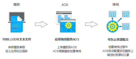 AOS是什么意思_应用编排_AOS平台-华为云