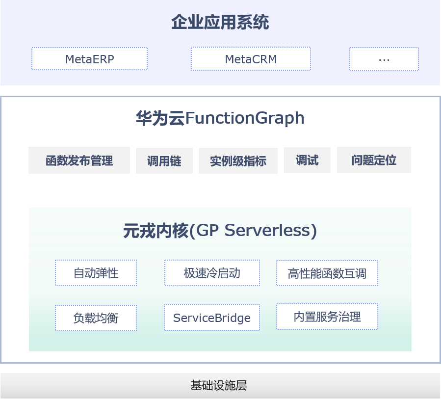 华为MetaERP资产核算服务Serverless化后，资源成本降低70%_华为云