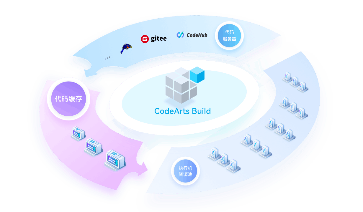编译构建CodeArts Build_多语言构建平台_高效云端开发_华为云