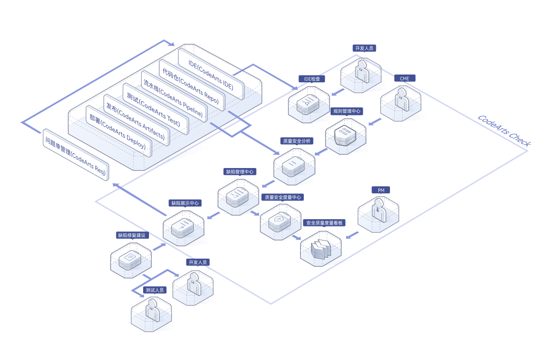 代码检查CodeArts Check_精准定位_代码缺陷_安全检查_华为云