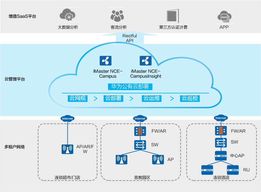 华为云管理网络架构介绍_华为云管理网络的组成-华为云