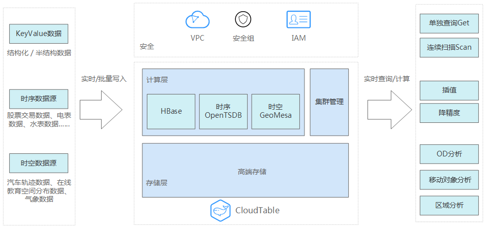 表格存储服务是什么_表格存储服务架构-华为云