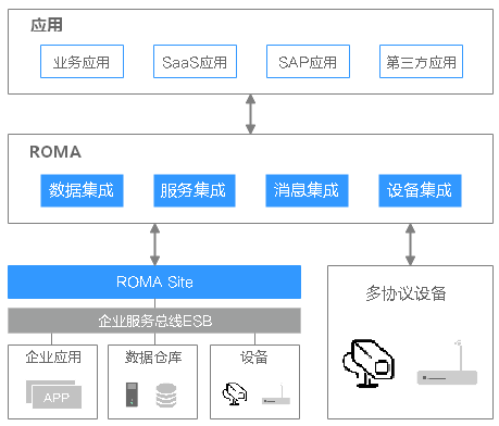ROMA Connect是什么_ROMA Connect介绍-华为云