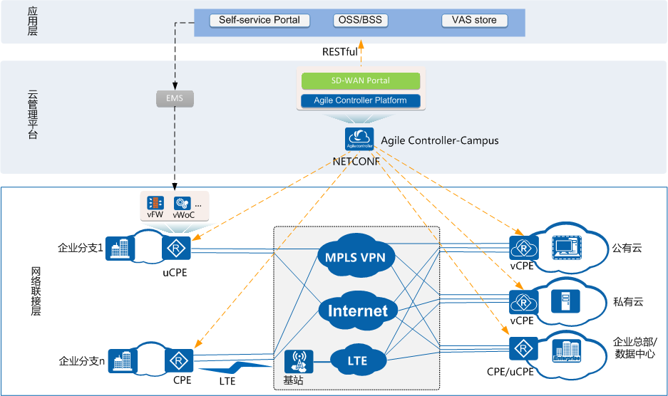 华为SD-WAN解决方案架构_什么是华为SD-WAN解决方案-华为云