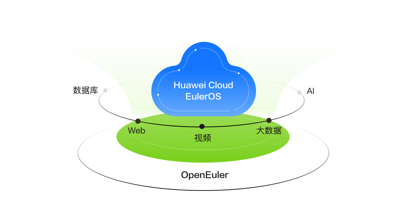 Huawei Cloud EulerOS-华为云