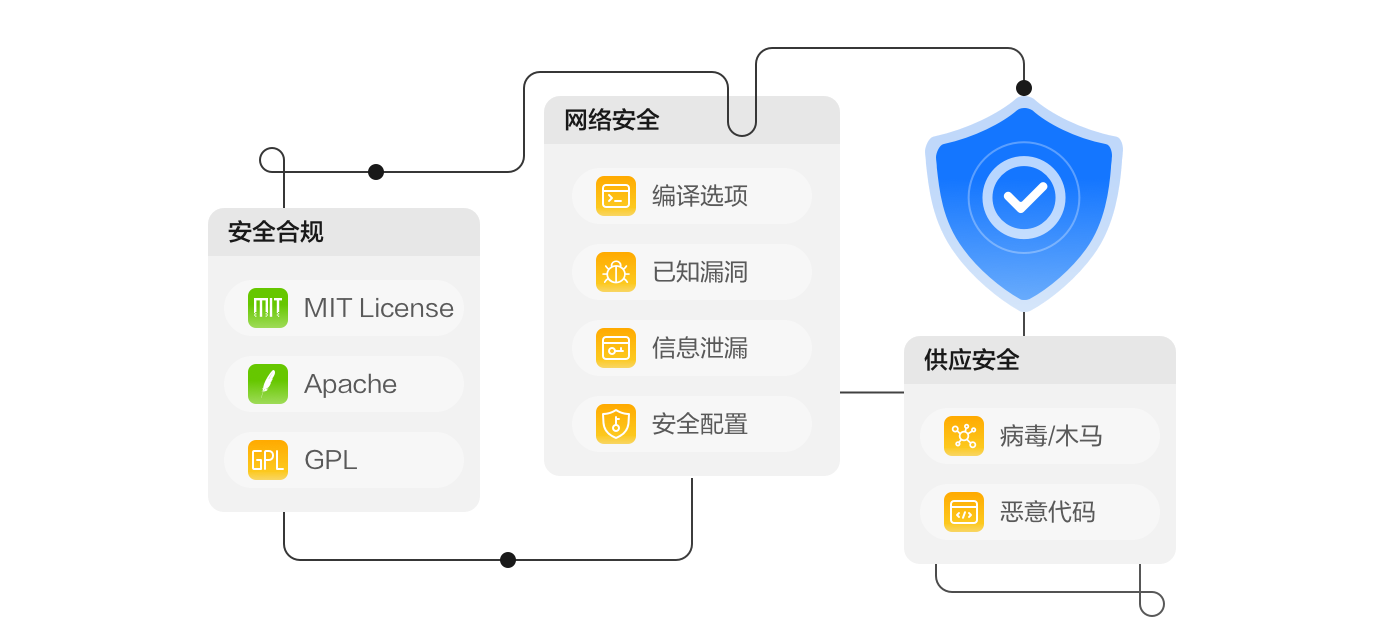 开源治理服务_CodeArts Governance_二进制成分分析-华为云
