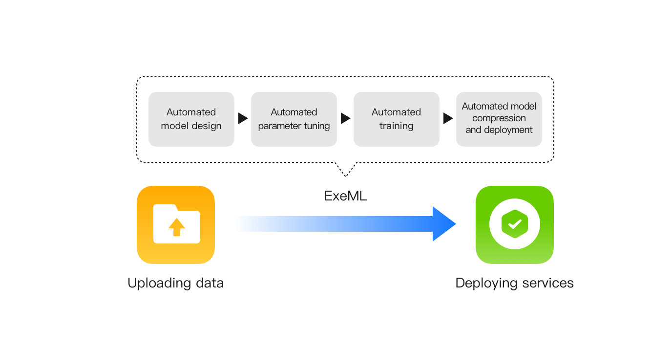ModelArts Cloud AI Platform - Train Machine Learning Models | Huawei Cloud