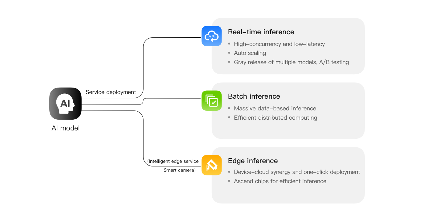 ModelArts AI Development Platform | Huawei Cloud