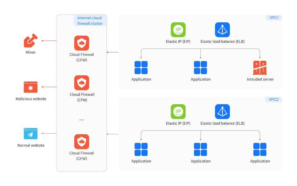 Cloud Firewall - Next Generation Cloud Native Firewall | Huawei Cloud