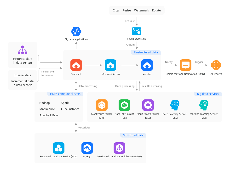 Object Storage Service (OBS) | Huawei Cloud