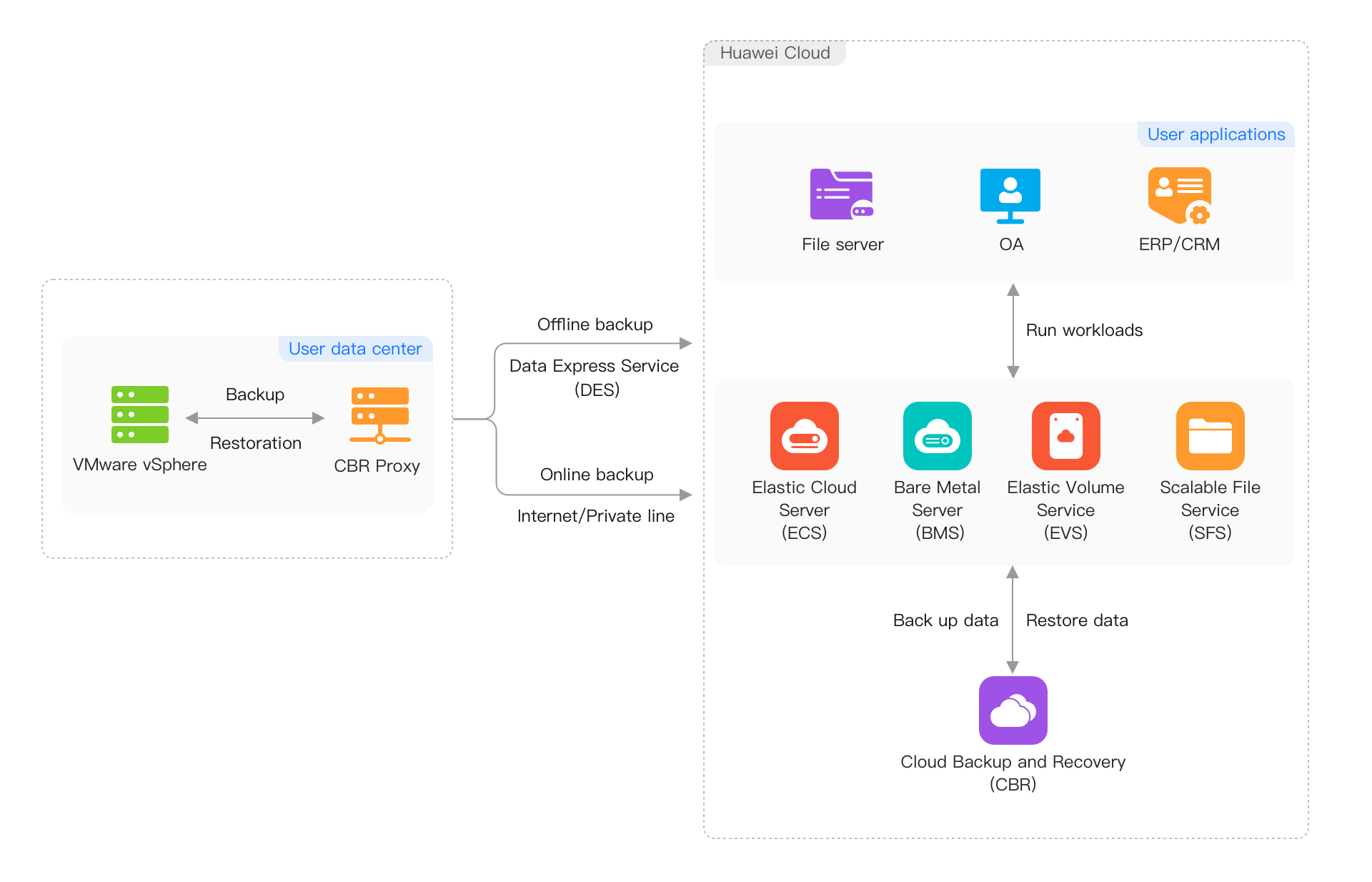 Cloud Backup and Recovery Services (CBR) - Data Backup and Recovery ...
