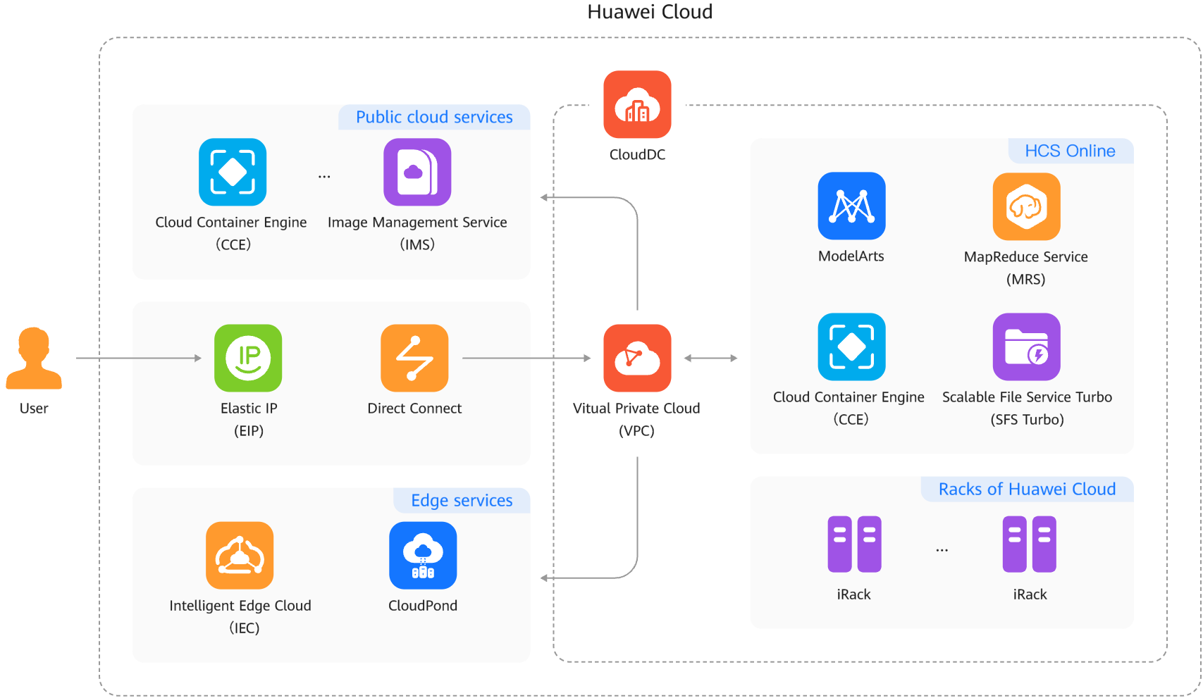 CloudDC_Huawei Cloud