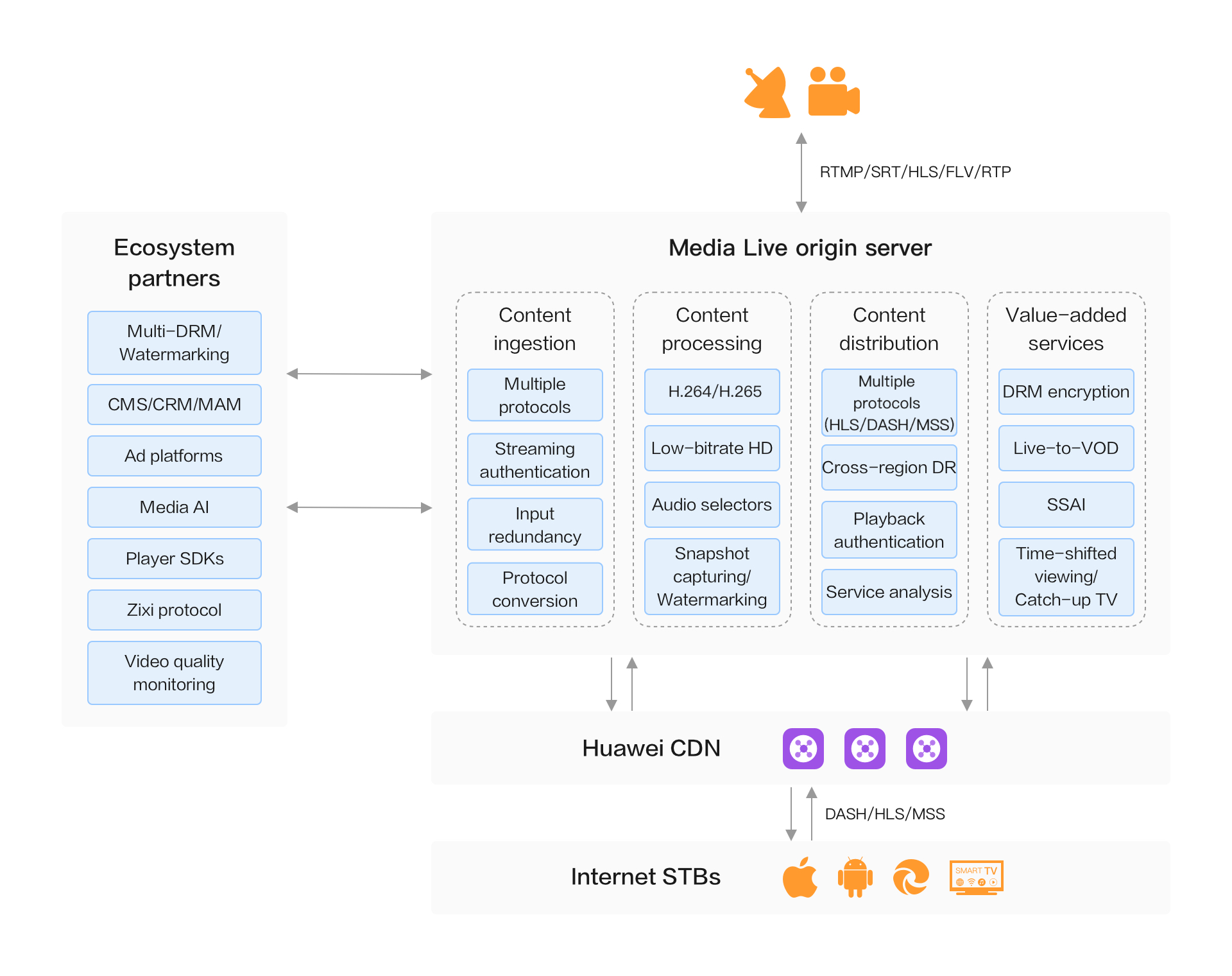 Live - Live Solution - Live System | Huawei Cloud