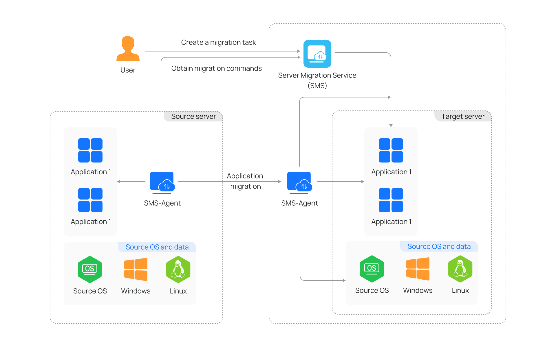 Server Migration Service (SMS) _Cloud Migration | Huawei Cloud