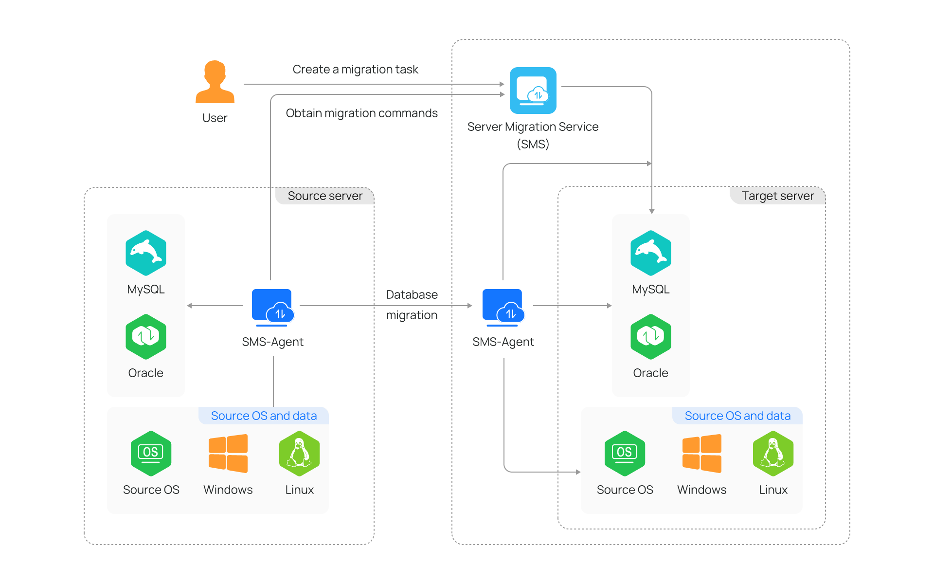 Server Migration Service (SMS) _Cloud Migration | Huawei Cloud