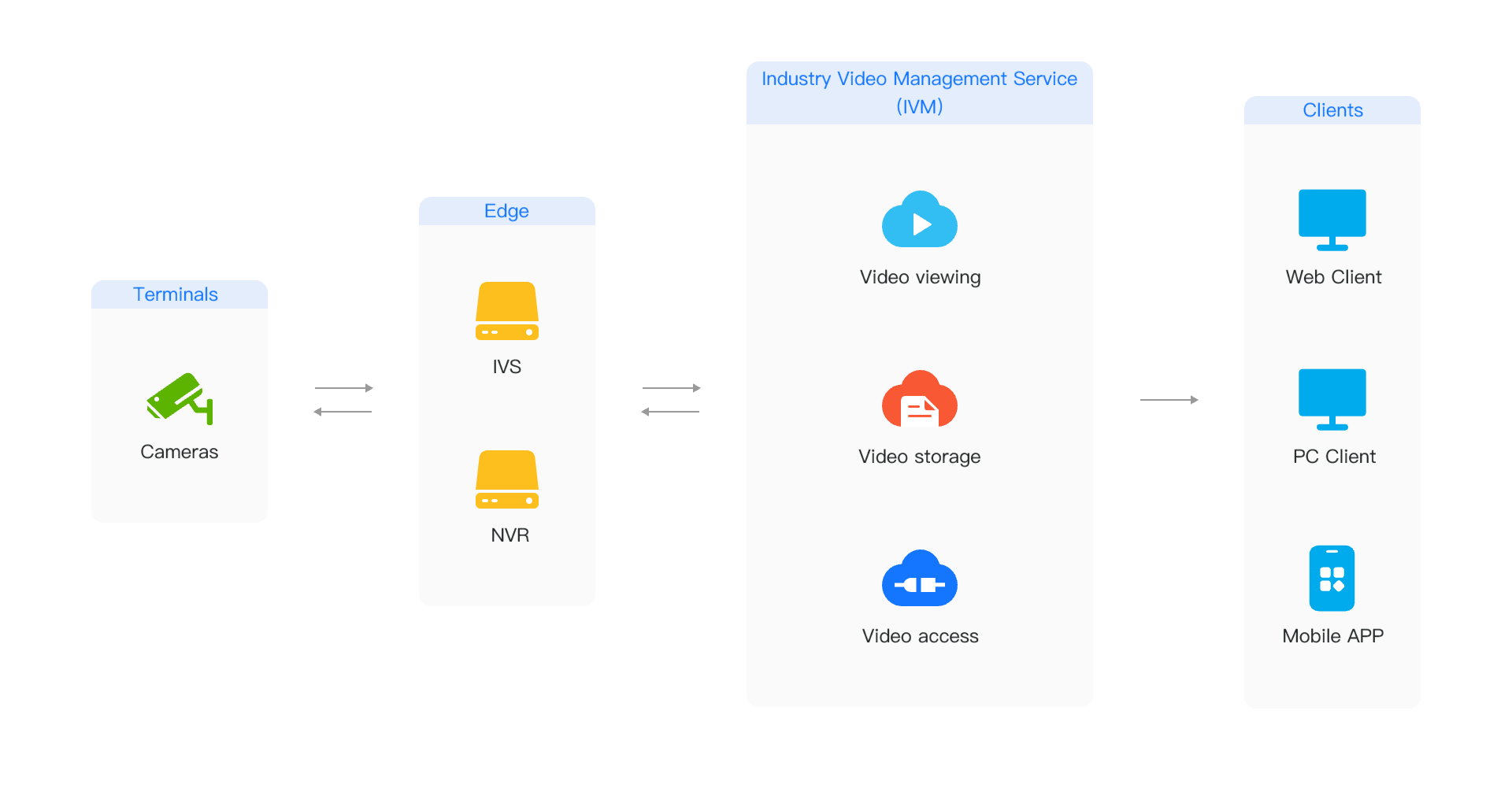Industry Video Management Service-Huawei Cloud