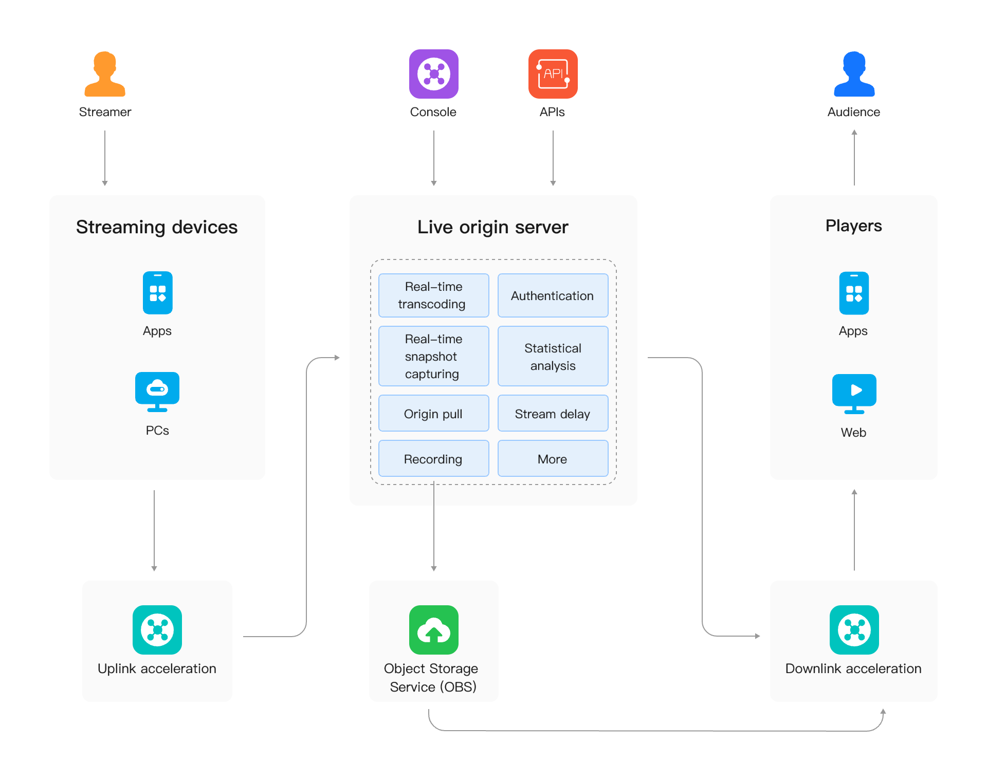Live - Live Solution - Live System | Huawei Cloud