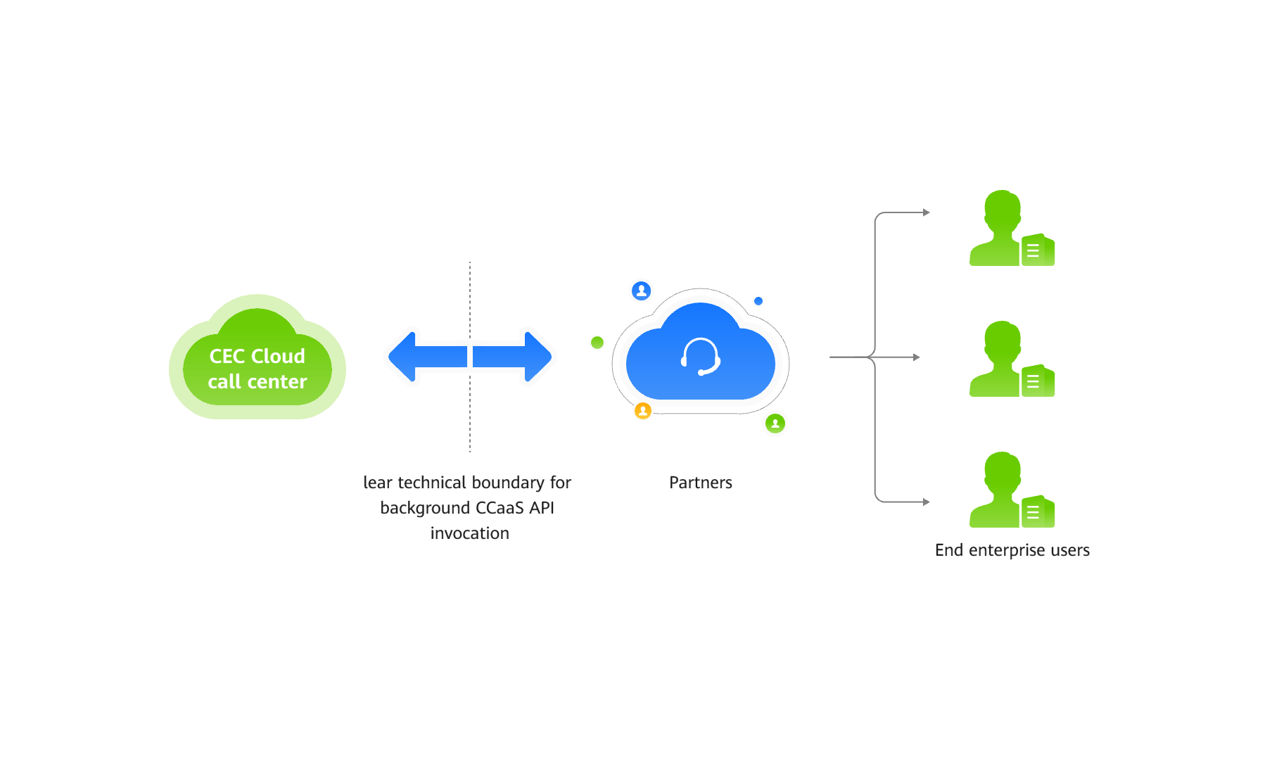 Partners-HUAWEI CLOUD