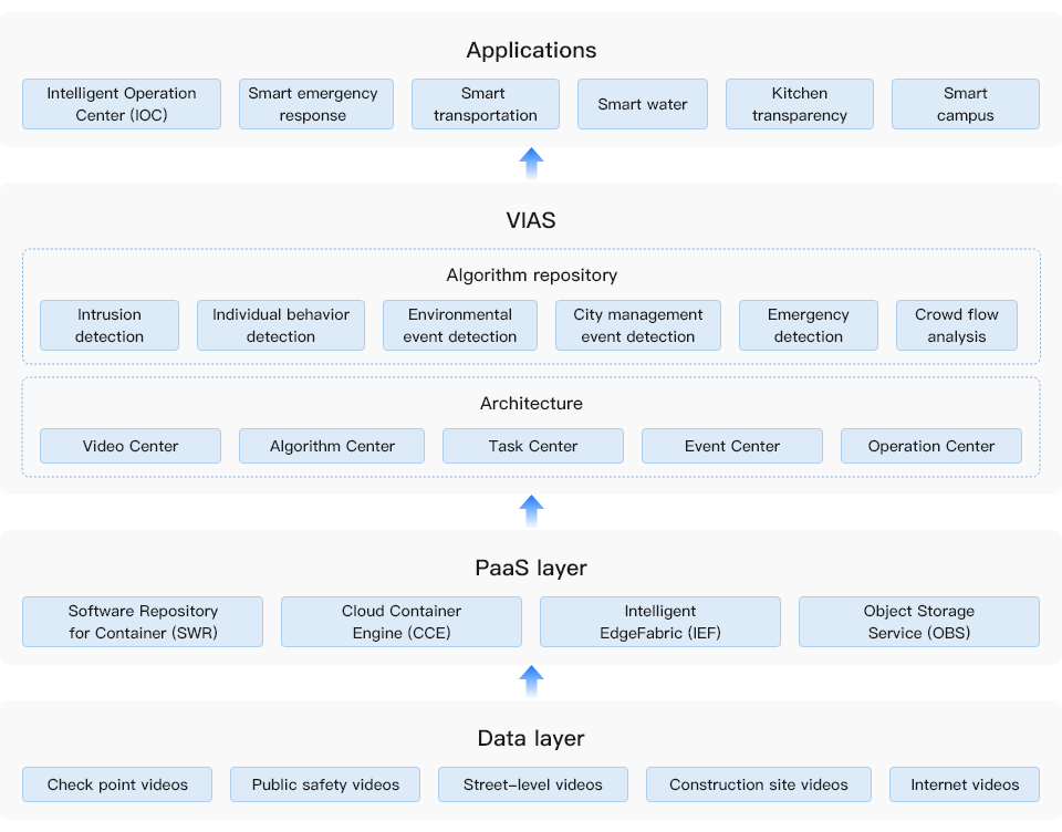 Intelligent Video Analysis Service | Enterprise Intelligence | Huawei Cloud