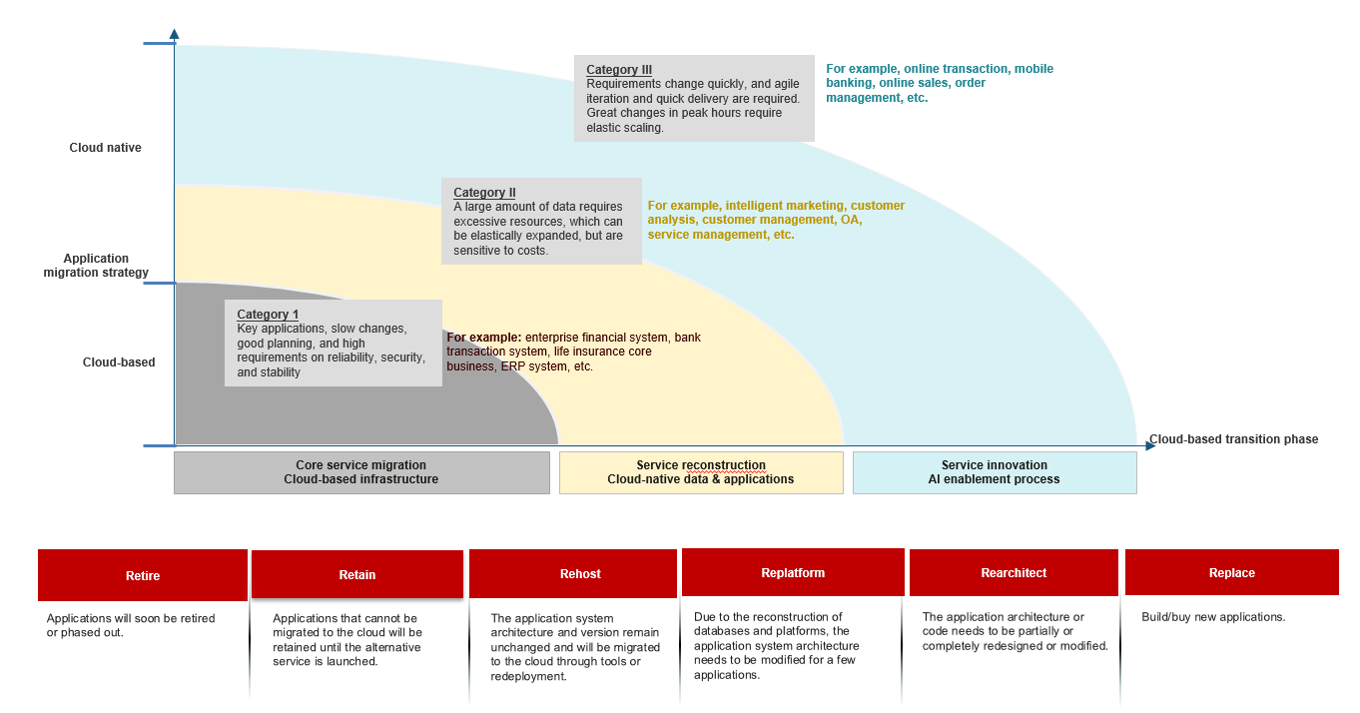 华为云云采用框架(CAF)技术白皮书-华为云