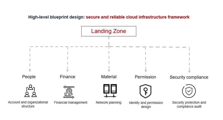 华为云云采用框架(CAF)技术白皮书-华为云