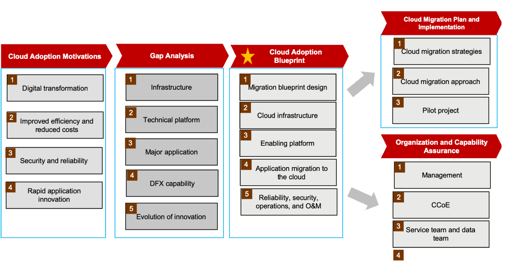 Huawei Cloud Adoption Framework | Huawei Cloud