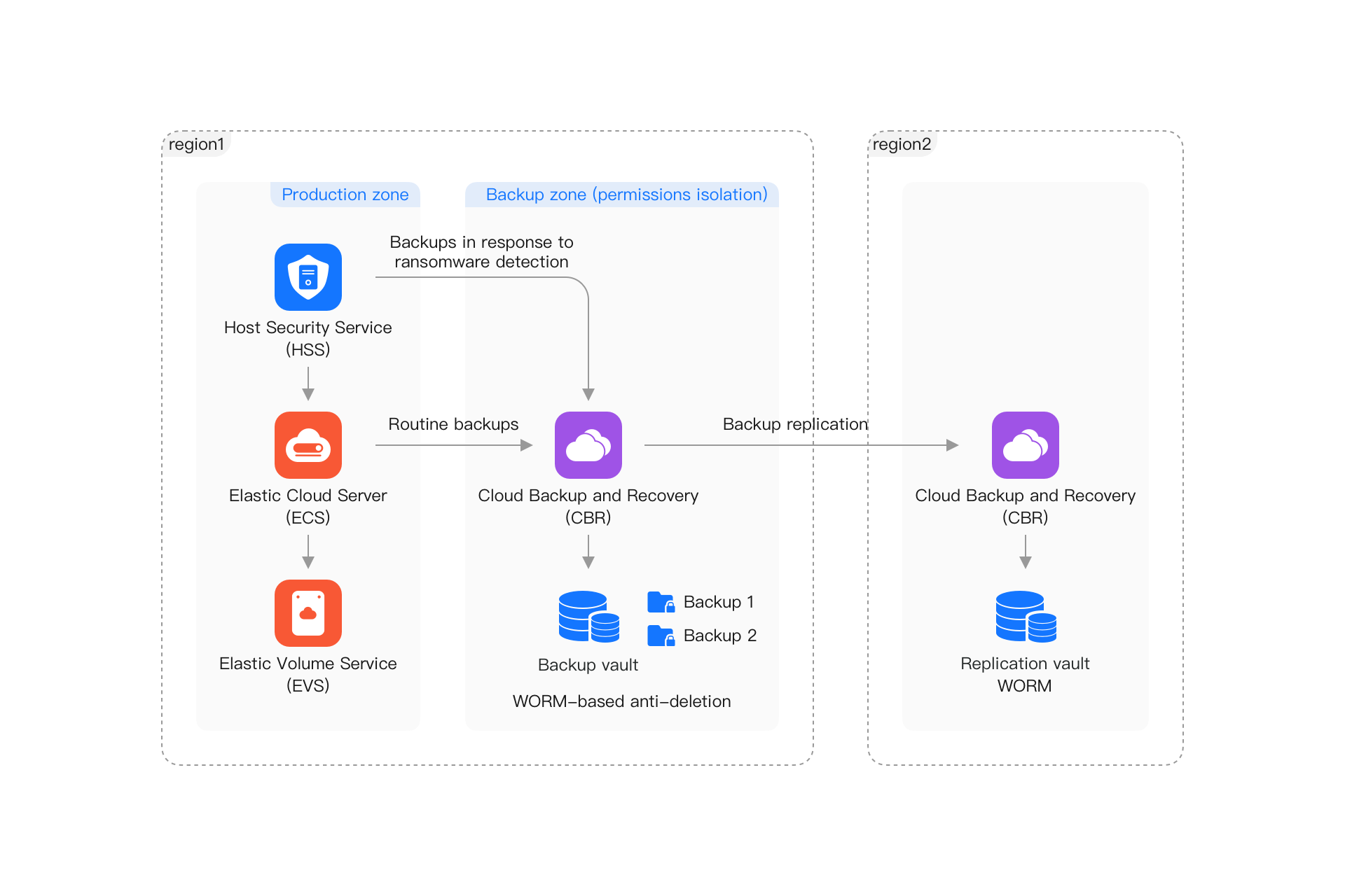 Cloud Backup and Recovery (CBR) | Huawei Cloud