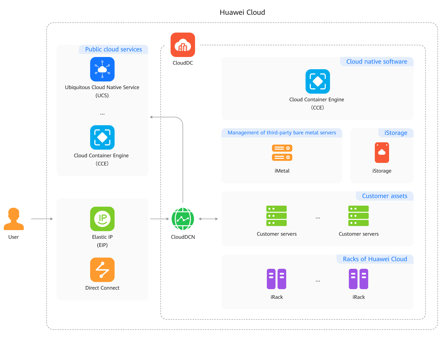 CloudDC_Huawei Cloud