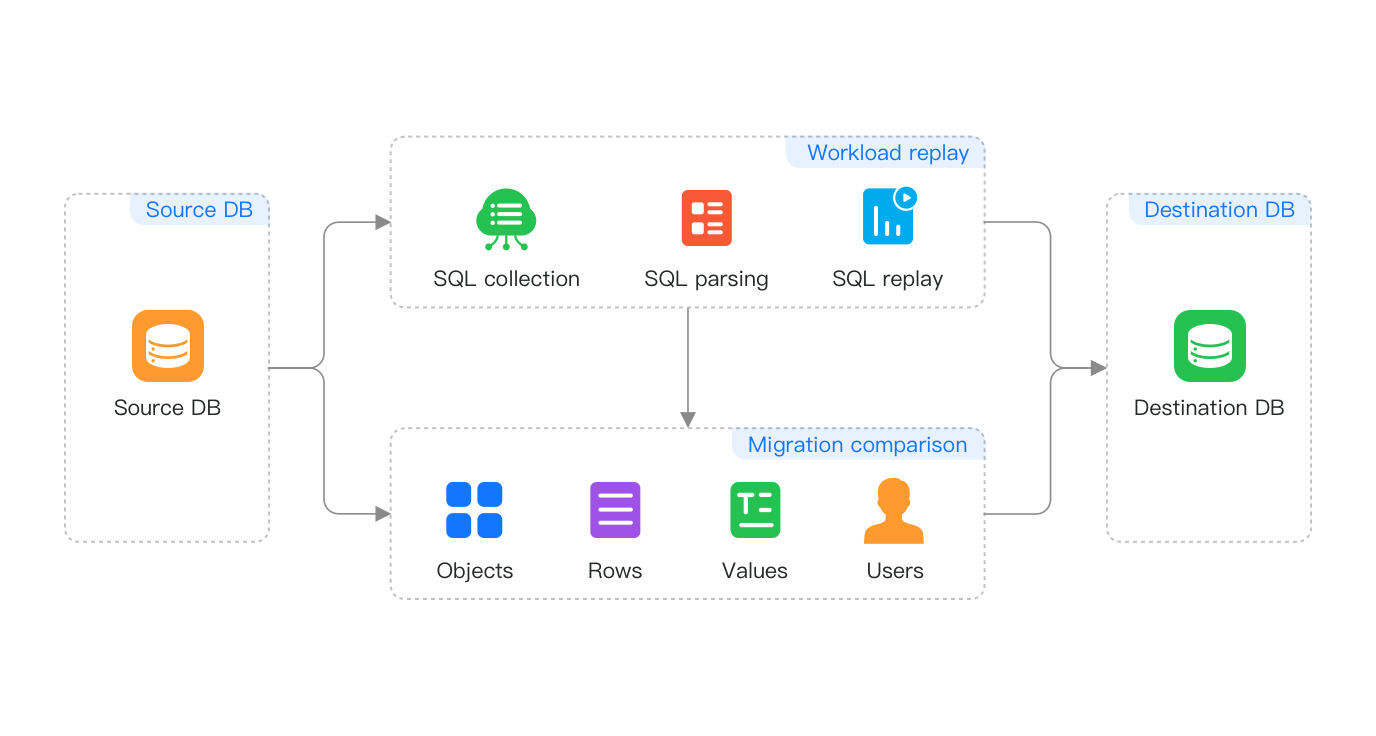 Data Replication Service - Data Migration | Huawei Cloud