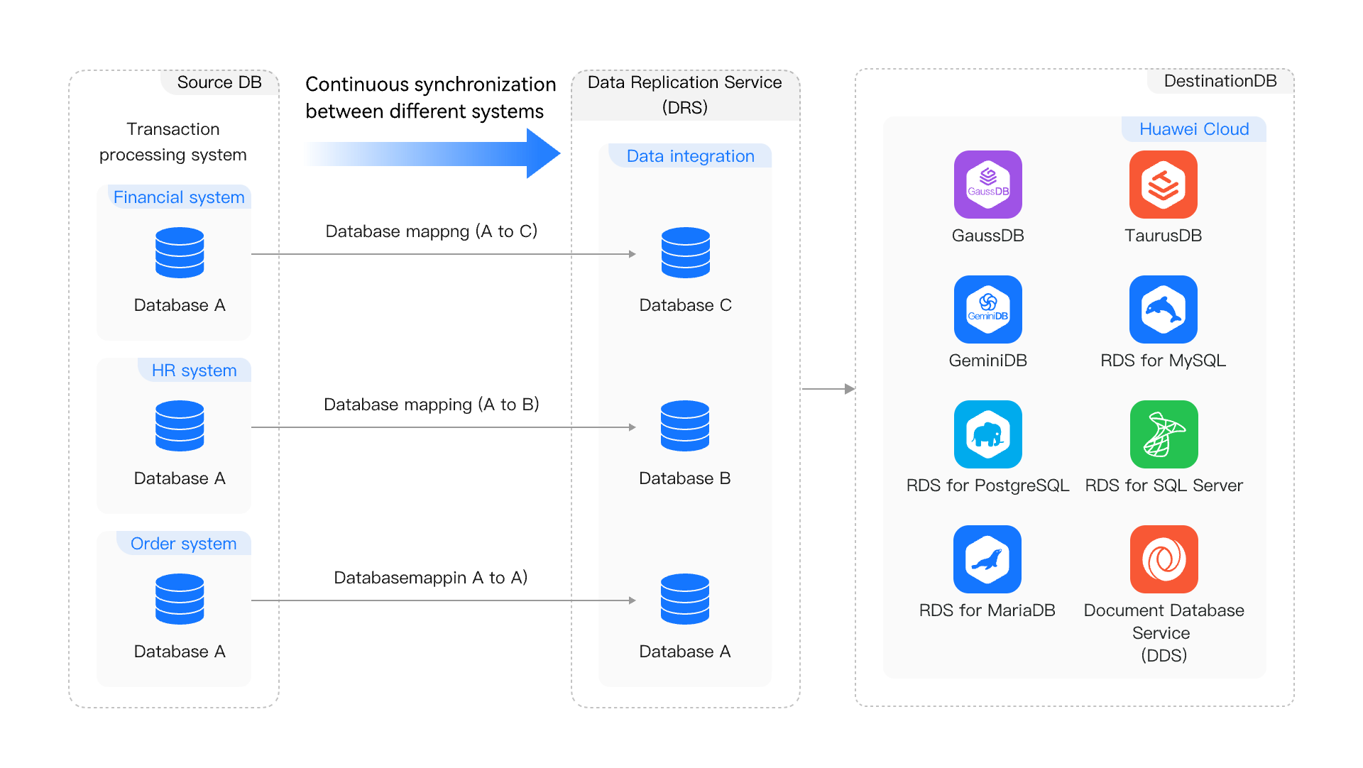 Data Replication Service - Data Migration | Huawei Cloud