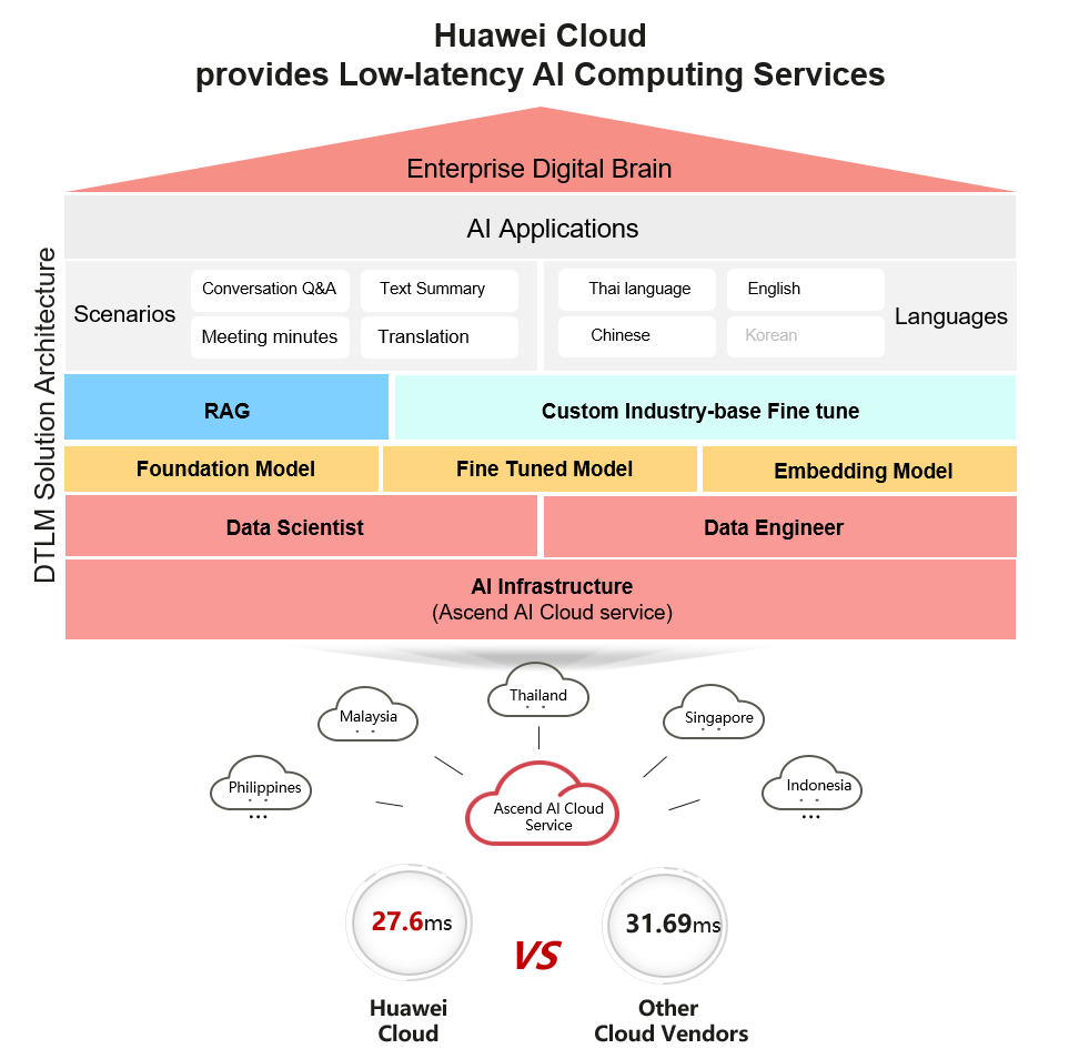 DT Group of Companies (DTGO)_Huawei Cloud