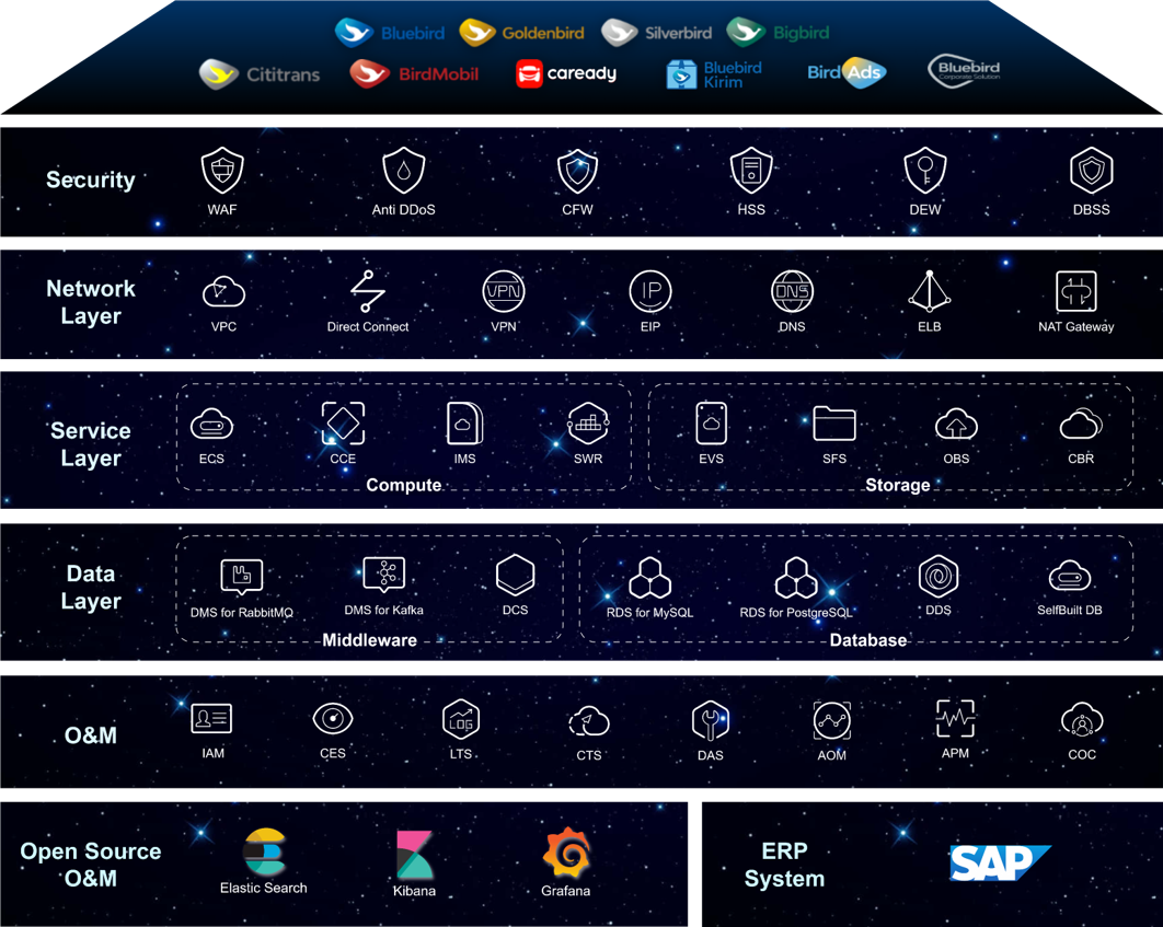Bluebird Group_HUAWEI CLOUD