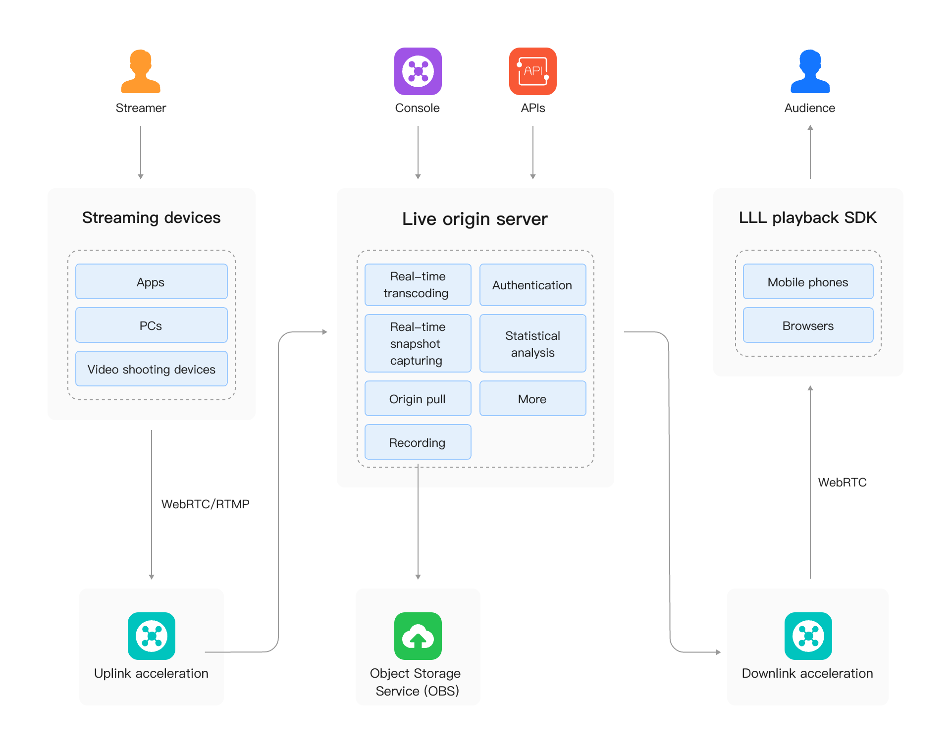 Live - Live Solution - Live System | Huawei Cloud