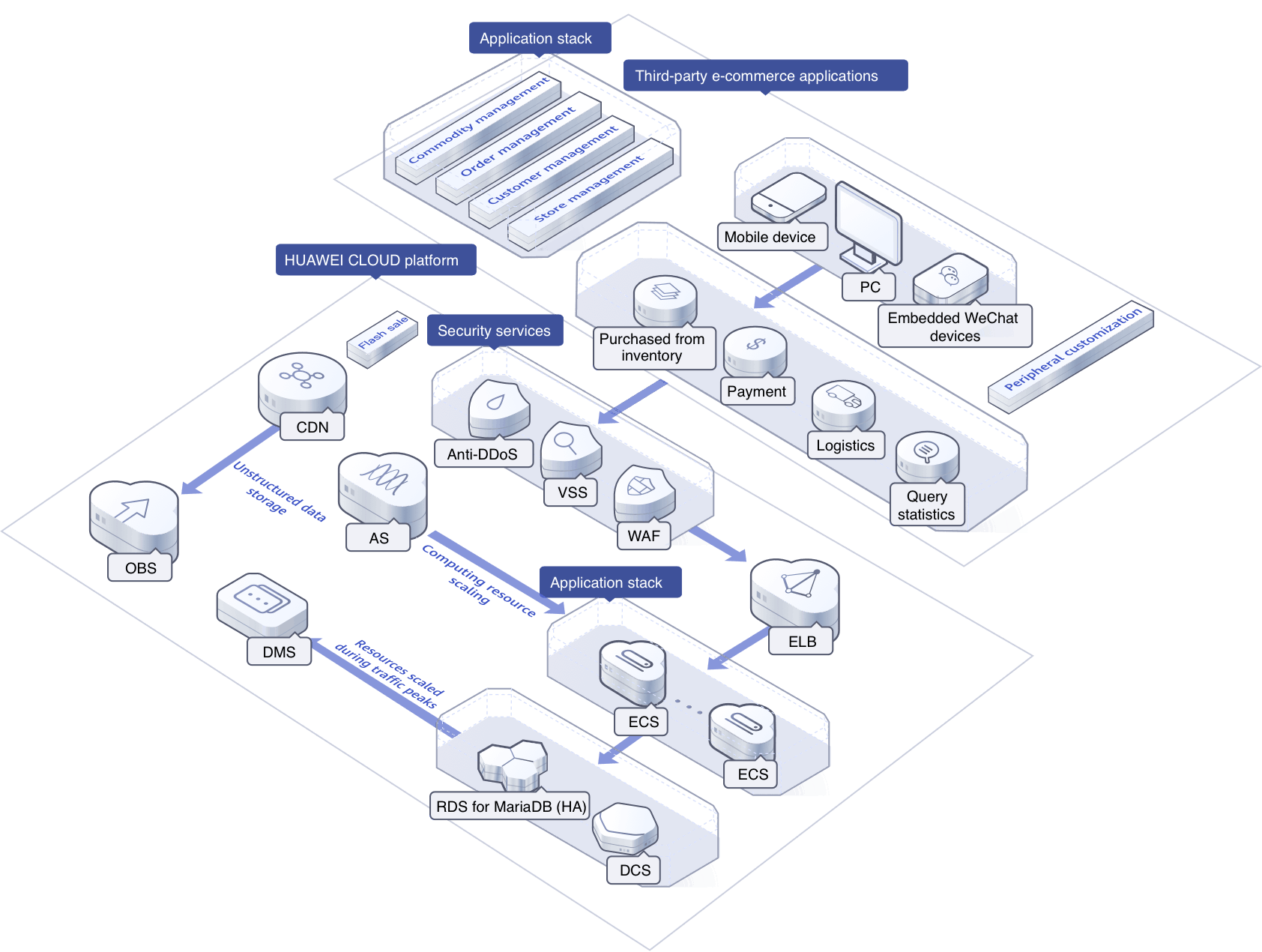 RDS for MariaDB - Fully Managed Database | Huawei Cloud