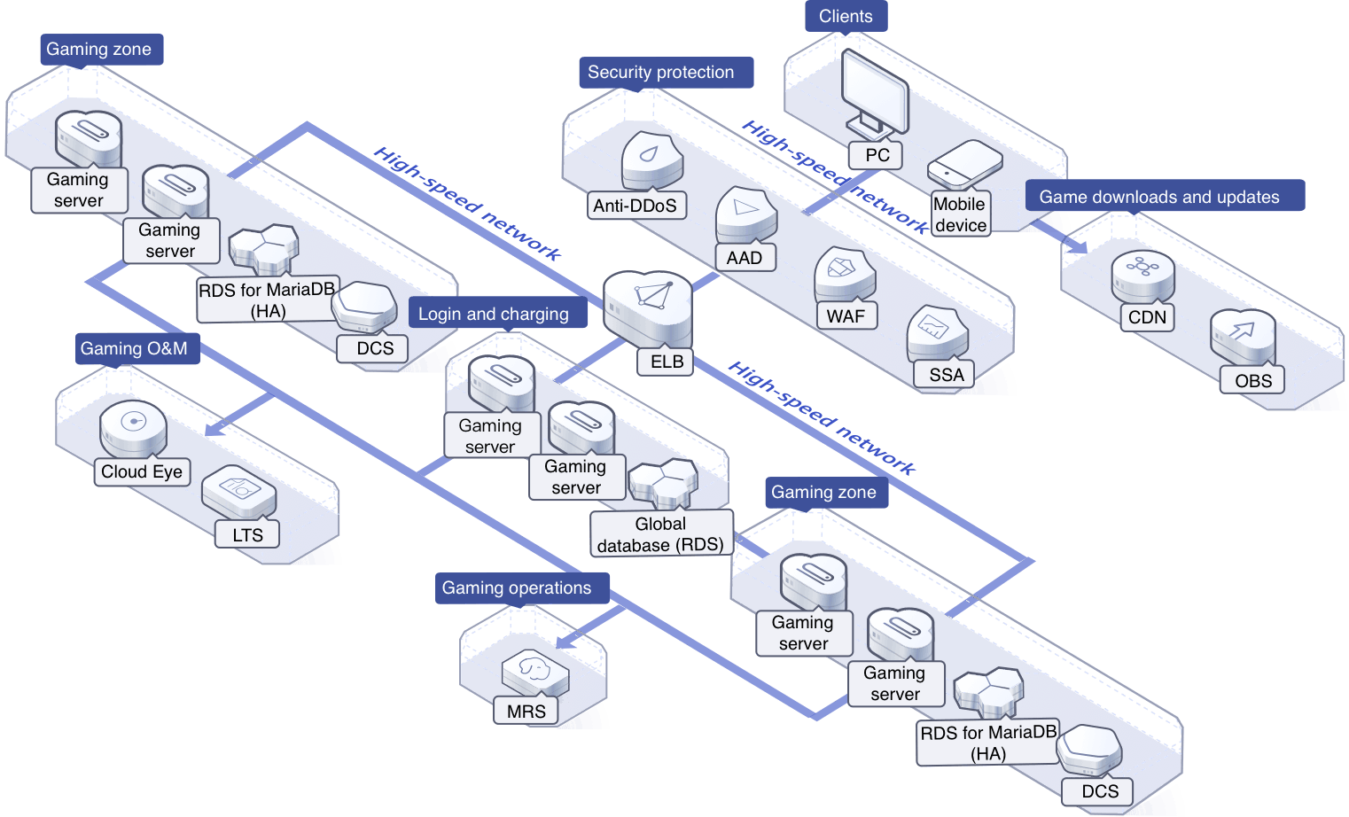 RDS for MariaDB - Fully Managed Database | Huawei Cloud