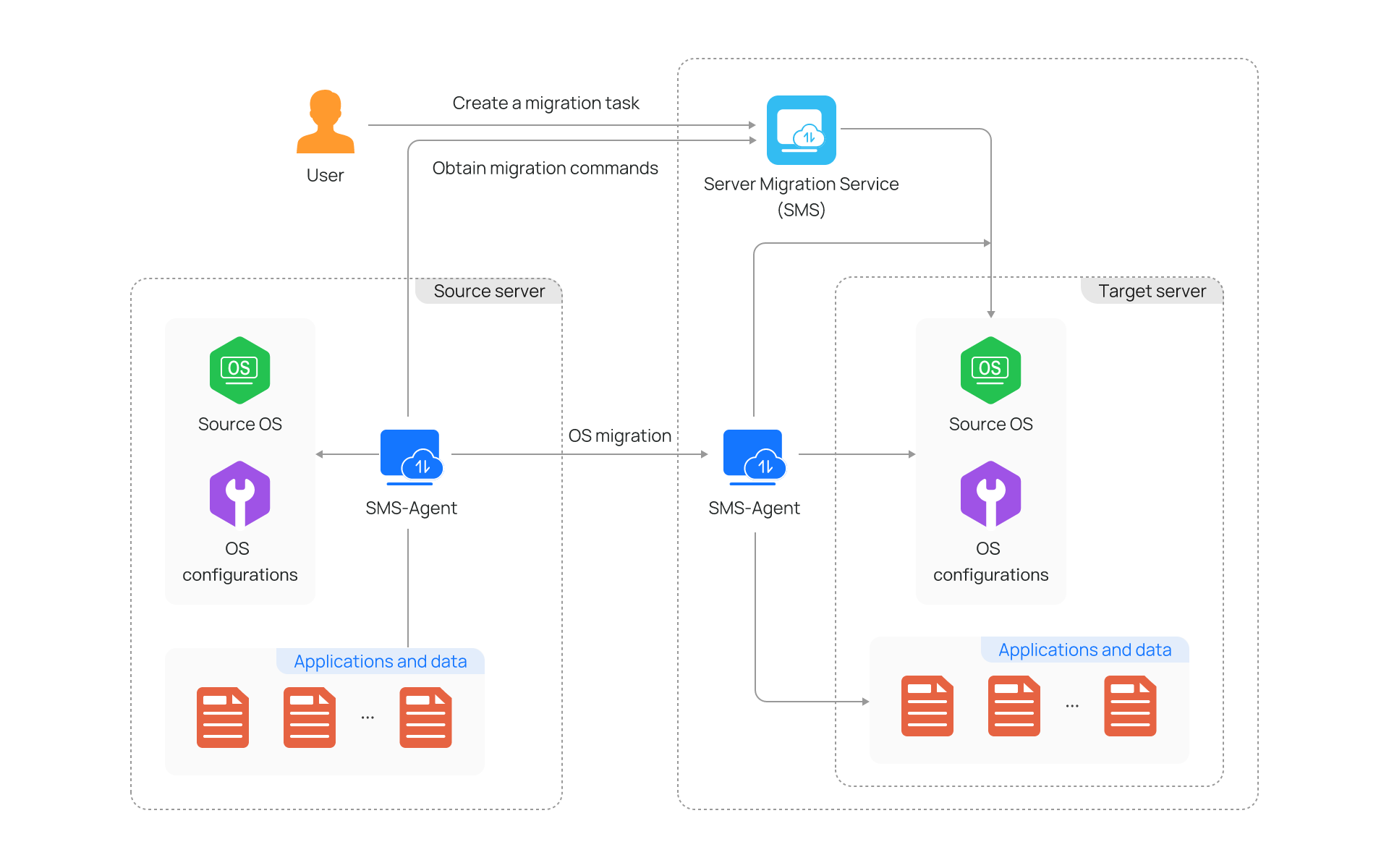 Server Migration Service (SMS) _Cloud Migration | Huawei Cloud