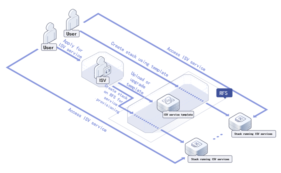 Resource Formation Service(RFS)_application deployment-HUAWEI CLOUD