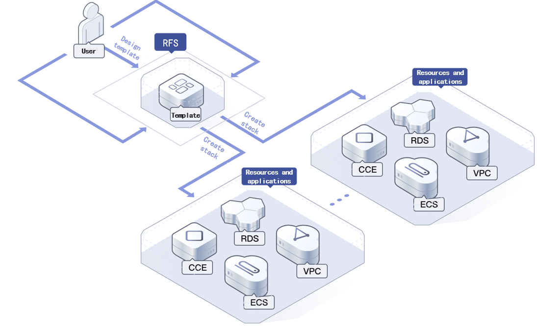 Resource Formation Service(RFS)_application deployment-HUAWEI CLOUD