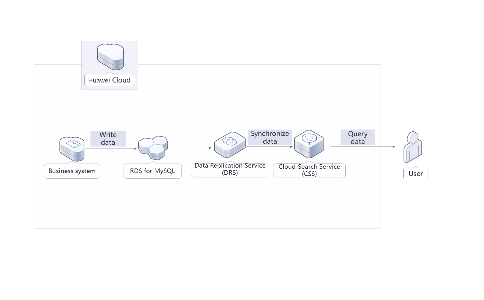 CSS-based SQL Acceleration_Huawei Cloud