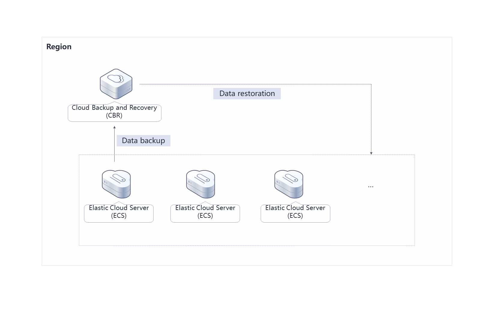 Quick Backup for Cloud Servers_Huawei Cloud