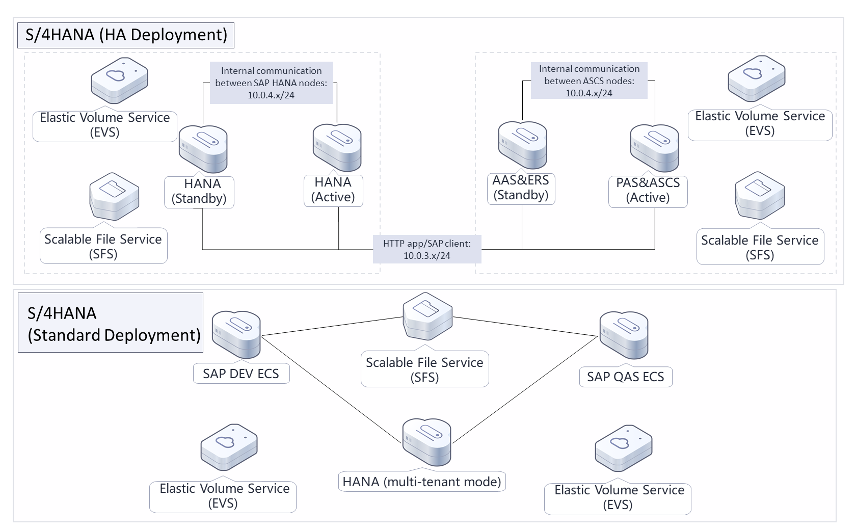 Quick Deployment of Cloud Environment for SAP S/4HANA_Huawei Cloud