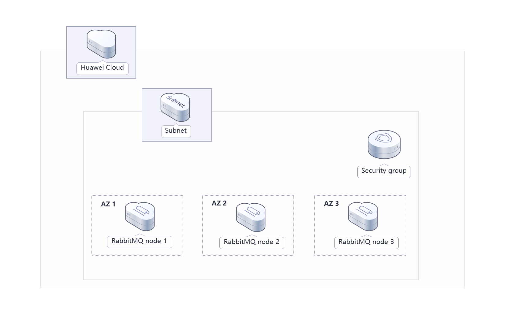 Quickly Deploying a High-Availability RabbitMQ Cluster_Huawei Cloud