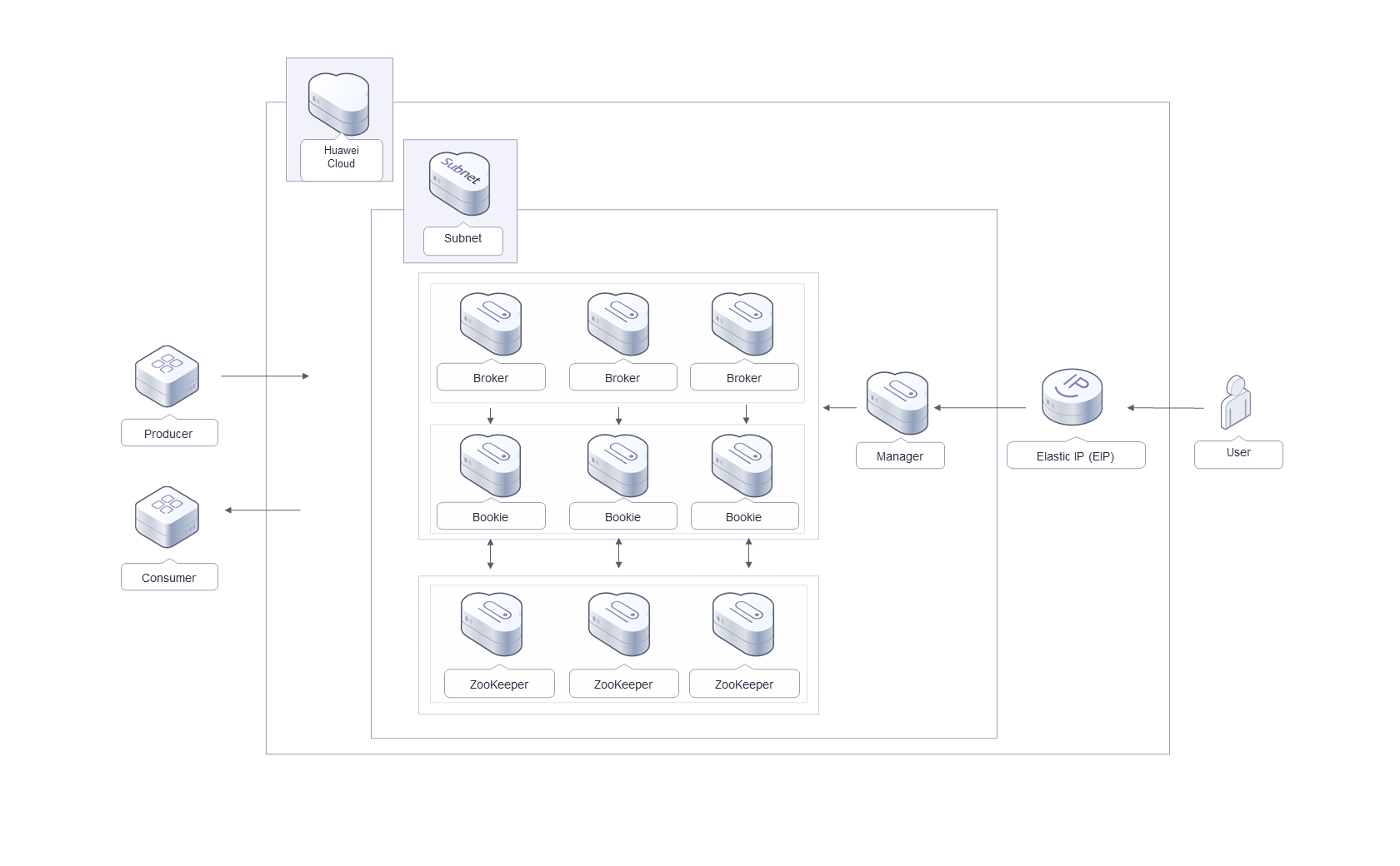 Quickly Deploying a Highly Available Pulsar Cluster_Huawei Cloud
