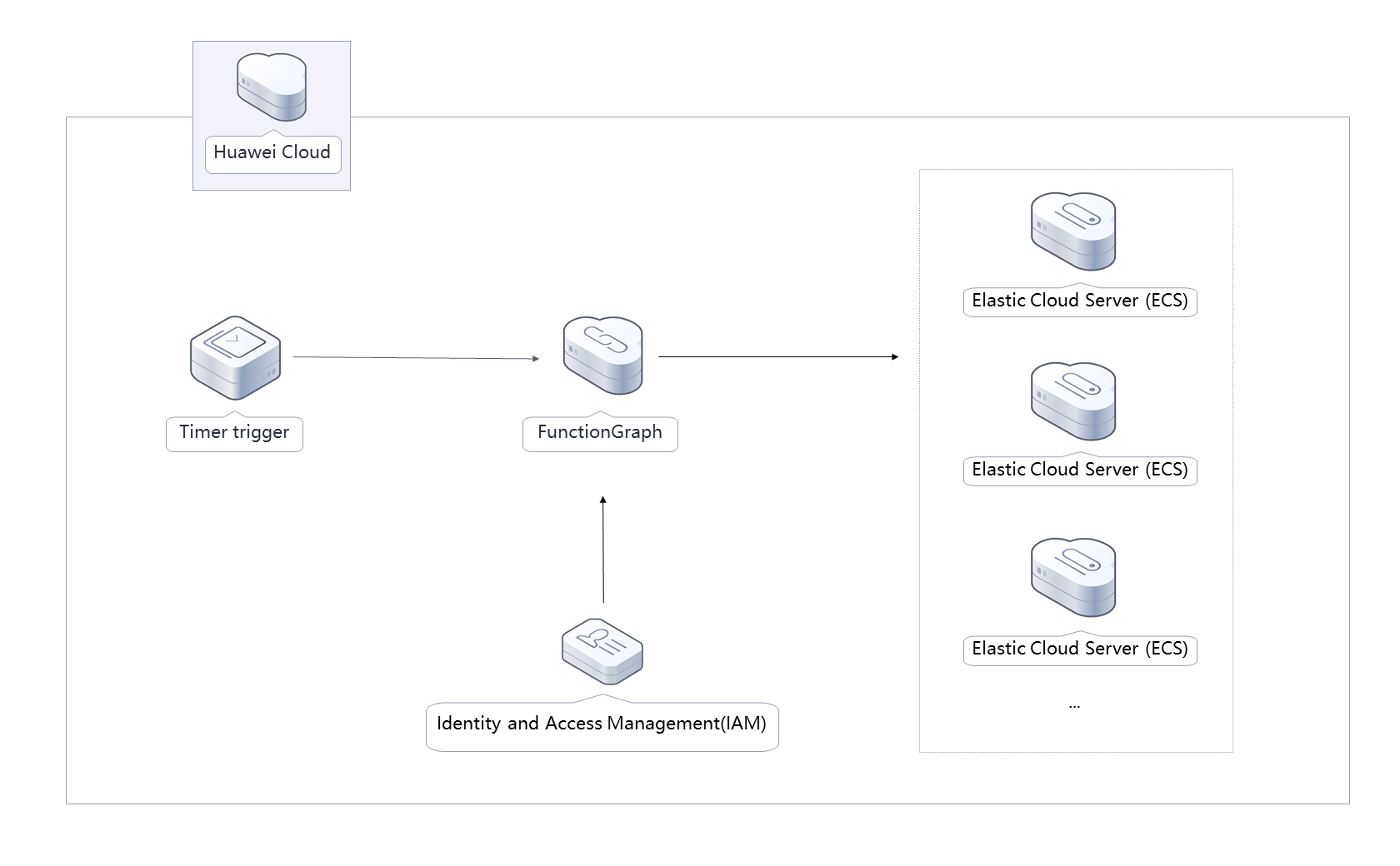 Scheduled ECS Startup/Shutdown_Huawei Cloud