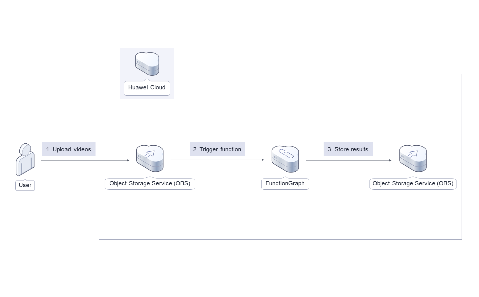 Serverless Video Transcoding_Huawei Cloud