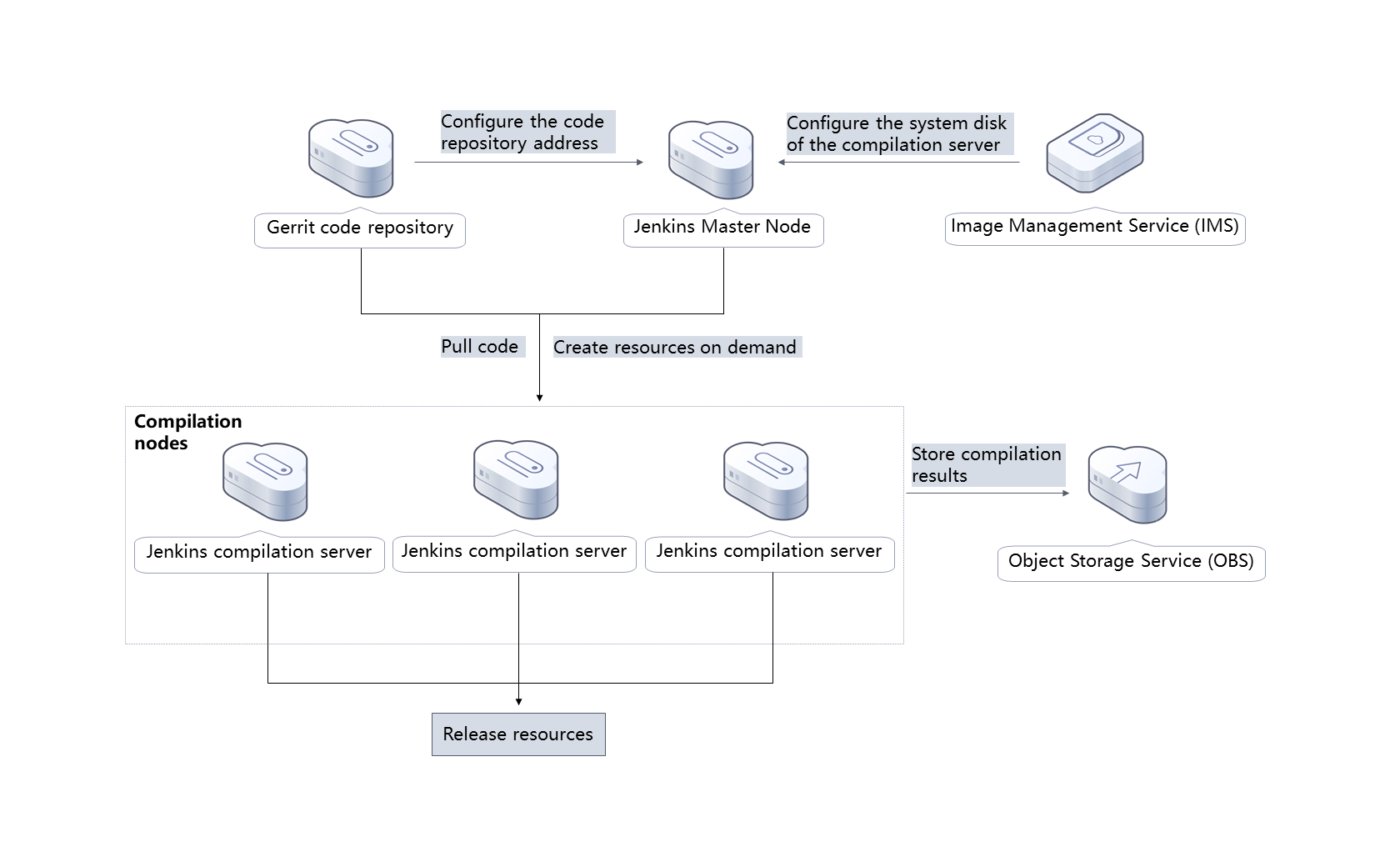 Source Code Compilation with Jenkins_Huawei Cloud